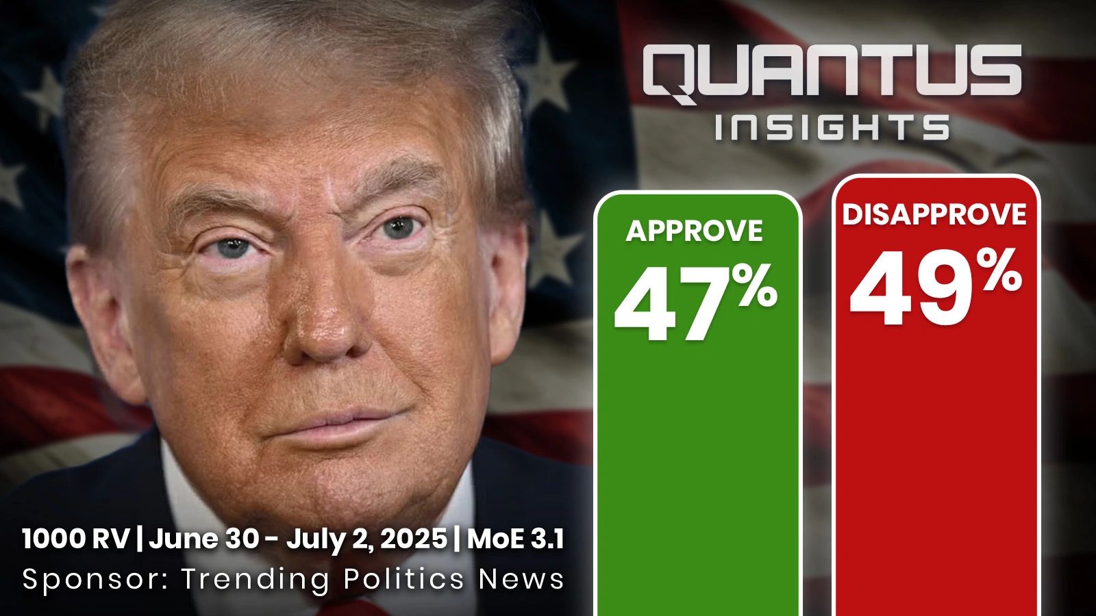 Quantus Insights National Survey: Still Polarized, Now Drifting